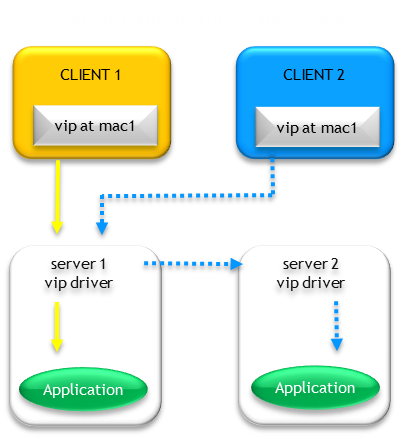 How a virtual IP address works (Windows/Linux)? - Evidian