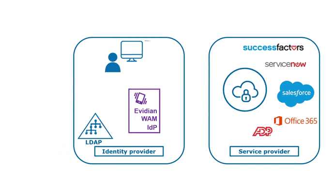 Web SSO & Identity Federation with Web Access Manager - Evidian