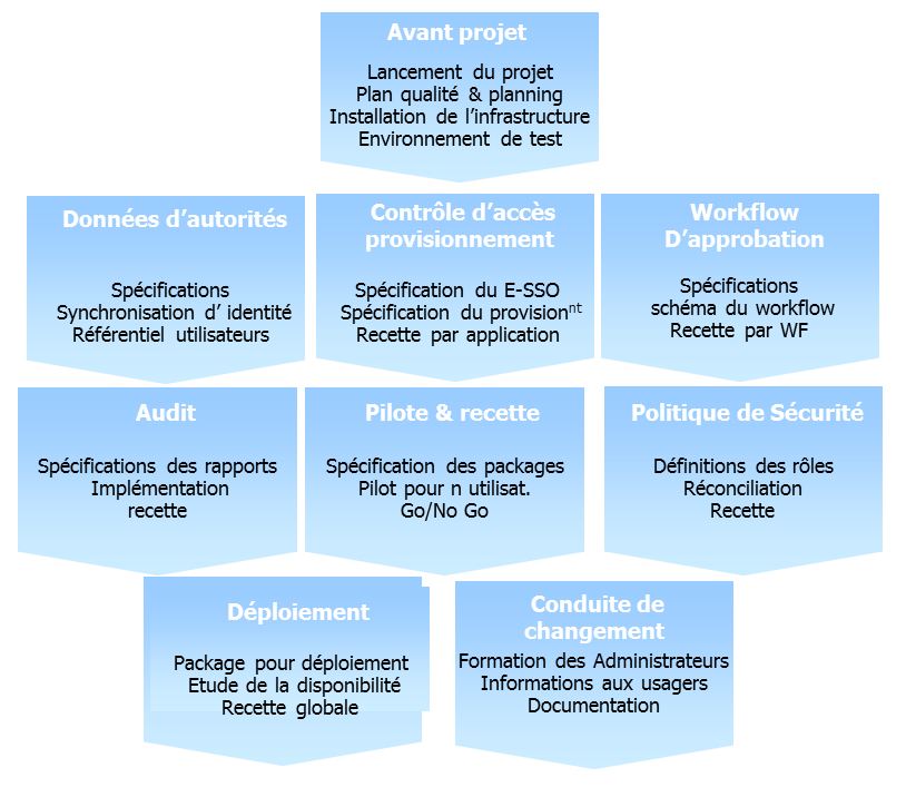 Assistance au projet - Evidian