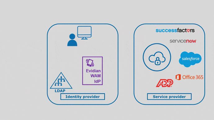 Web SSO & Identity Federation with Web Access Manager - Evidian