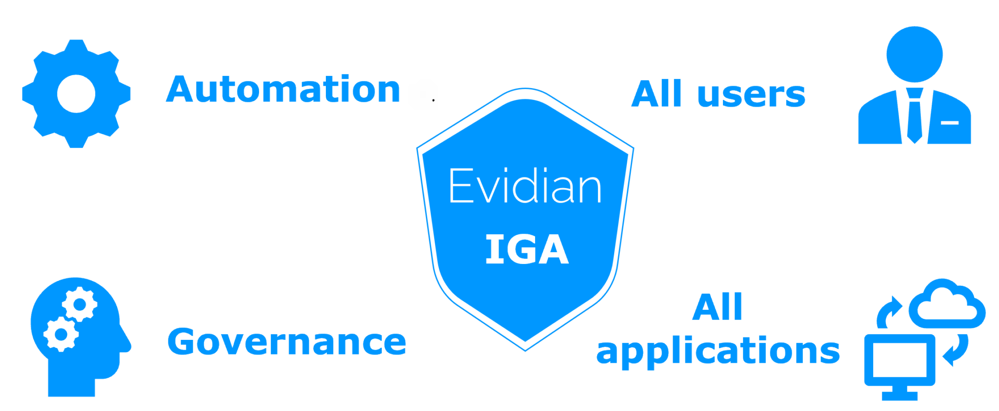 Evidian Identity Governance and Administration - Evidian