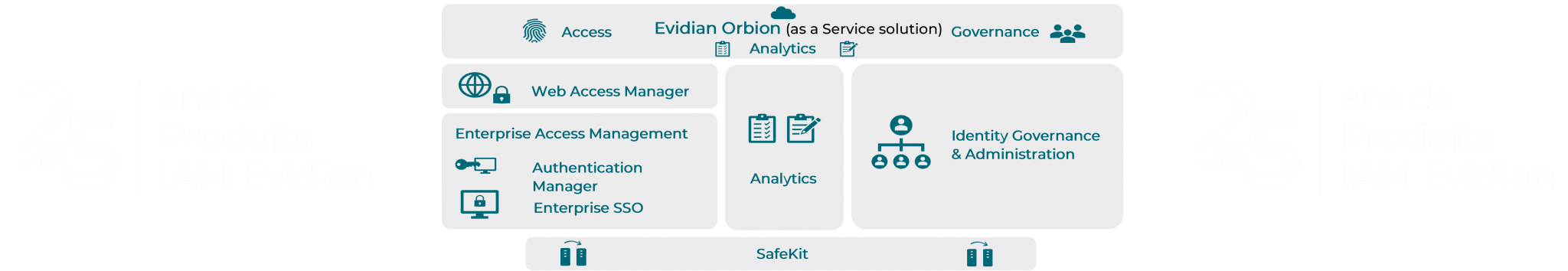 Logiciel de gestion des identités et des accès - Evidian